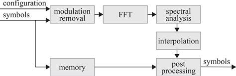 Carrier Synchronization Architecture Block Diagram Download
