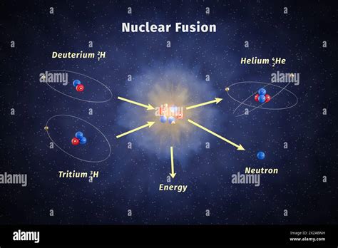 schematic illustration of nuclear fusion one deuterium and one tritium