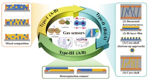 Heteronanostructural Metal Oxide Based Gas Microsensors Microsystems And Nanoengineering X Mol