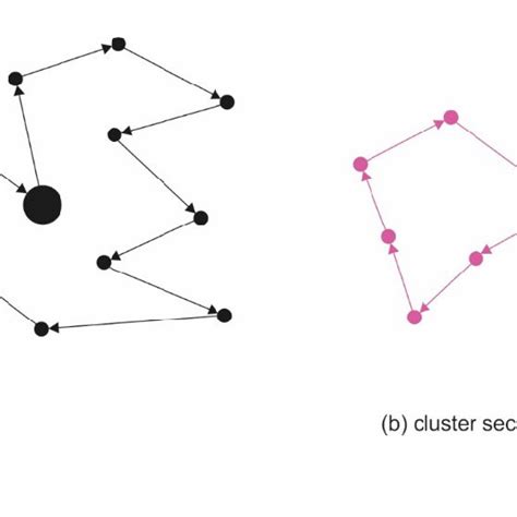 schematic principle of a route first cluster second algorithm