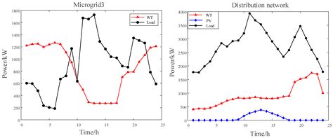 co optimization operation of distribution network containing shared