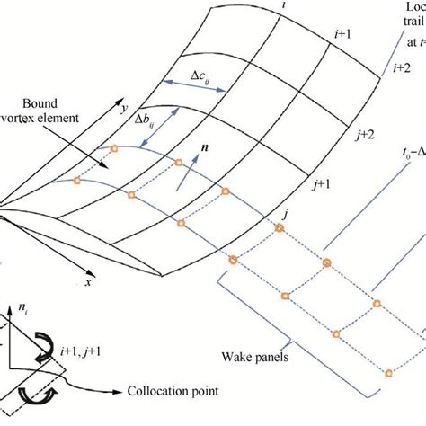 Pdf Flutter And Gust Response Analysis Of A Wing Model Including