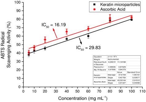 Abts Radical Free Scavenging Activity For Keratin Microparticles And