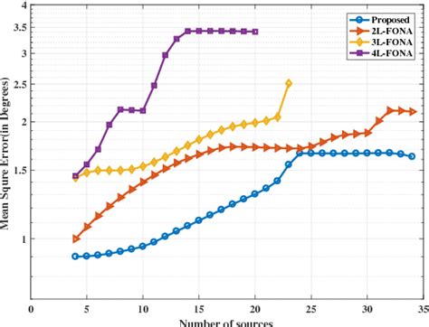 Figure 1 From Doa Estimation Of Non Circular Signals Using Fourth Order Cumulant In