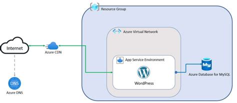 project 4 automating infrastructure deployment using terraform and