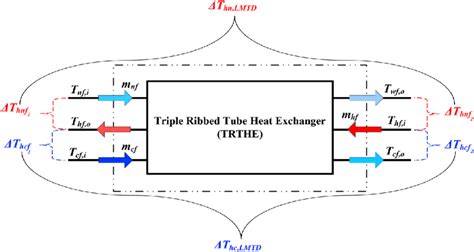 The Approached Methodology Of The Average Lmtd Calculation By Mimi Et Download Scientific