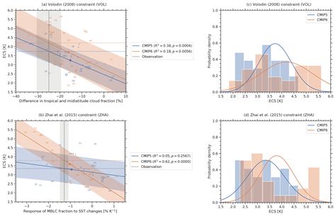Esd Emergent Constraints On Equilibrium Climate Sensitivity In Cmip5