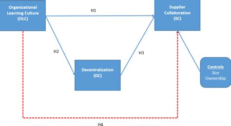 Proposed Model H1 H2 And H3 Indicate The Direct Paths While H4 Download Scientific Diagram
