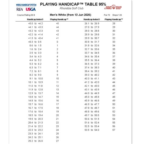 Handicap Conversion Charts Rhondda Golf Club