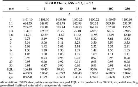 table 1 from the design of glr control chart for monitoring the geometric observations using