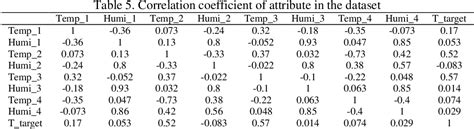 Table 5 From Iot Enhanced Infant Incubator Monitoring System With 1d