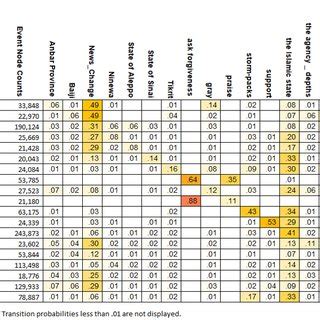 Transition Probability Matrix State 1 2 Download Scientific Diagram