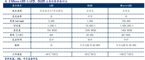 Micro Led与lcd、oled主要性能参数对比 行行查 行业研究数据库