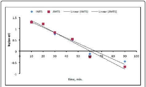 The Pseudo First Order Kinetics Model Download Scientific Diagram