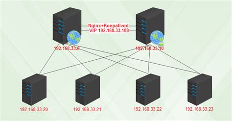 构建企业级Nginx Keepalived集群架构 Python学院 博客园
