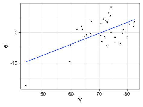 Univariate Regression