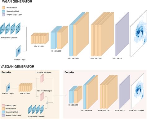 Generator Architecture For The WGAN And VAEGAN The Main Difference