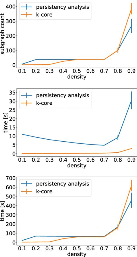 persistency analysis and k core reduction techniques for mc subgraph
