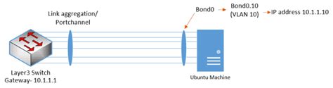 How To Configure Netplan Ubuntu Network Examples