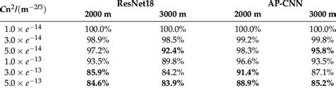 Detection Accuracy Comparison Of Single Mode Oam Mode Using Resnet18