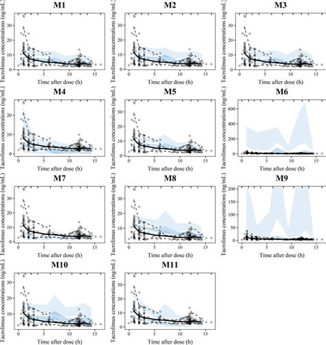 Visual Predictive Check Vpc Plots For 11 Reported Population Download Scientific Diagram