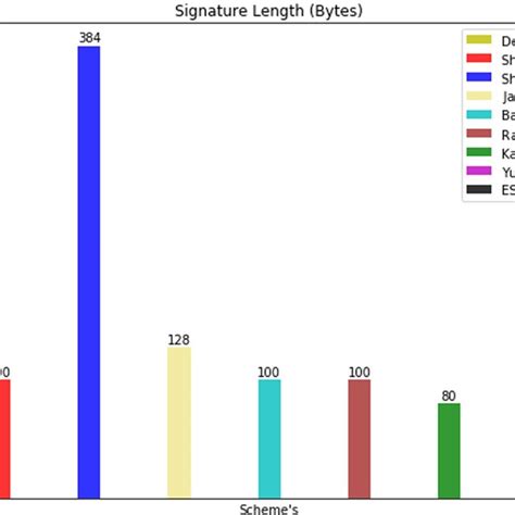Bar Chart Of Total Communicational Cost Download Scientific Diagram