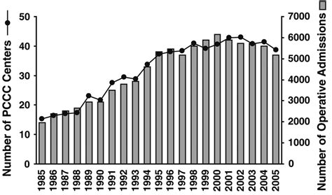 Pediatric Cardiac Care Consortium PCCC Characteristics 19852005 Download Scientific