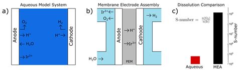 Testing Of Water Splitting Electrocatalysts In Aqueous Model Systems Is This Benchmarking