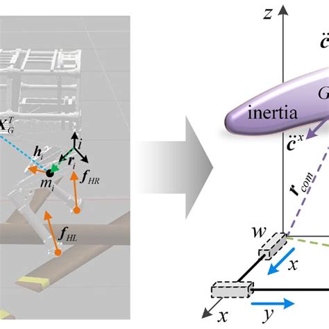 floating based quadruped robot and its simplified template model which