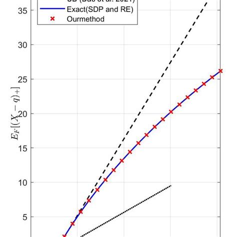 given q 100 m1 50 plot of optimal values versus mt with t 3 2