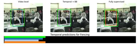 Qualitative Results For Spatio Temporal Localization On Ucf101 24 The