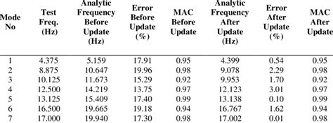 Initial Correlation Analysis Results Between Experimental And
