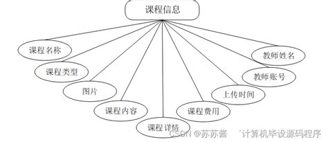 计算机毕业设计springboot框架的在线学堂系统lt1129【附源码】 Csdn博客