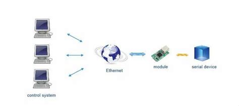 Usr Tcp232 E2 Dual Serial Uart Ttl To Ethernet Converter Module For