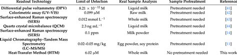 Comparison Of Recently Developed Sensors For Melamine Detection In Food