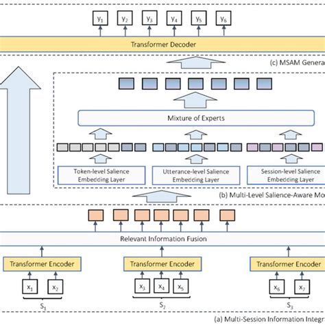 The Overview Of Our Model Consists Of Three Main Parts A Multi Session