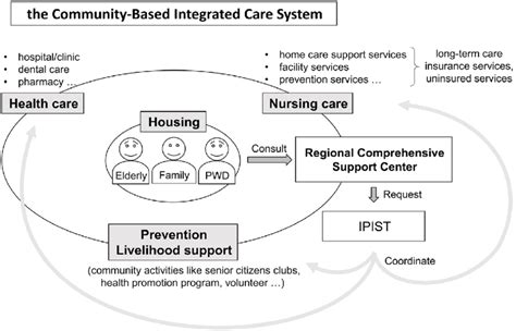 Community Based Integrated Care System Japan At Tina Lown Blog