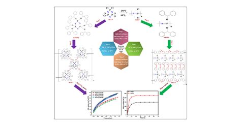 Fabrication Of Phosphorus And Nitrogen Rich Inorganic Organic Hybrid Hyper Cross Linked
