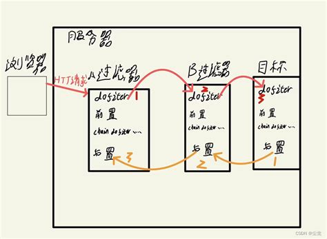 Filter 过滤器 基本原理 Filter 过滤器生命周期 过滤器链 注意事项和细节 全部应用实例 综合代码示例filter