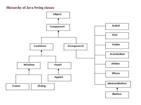 Awt Swing Layout Managers Pptx Programming Languages Computing