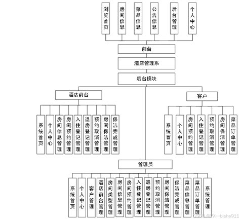 计算机毕业设计之基于vuespringboot酒店管理系 Csdn博客