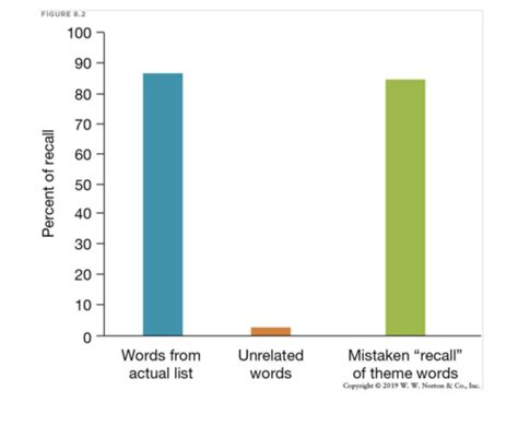 False Memory Flashcards Quizlet