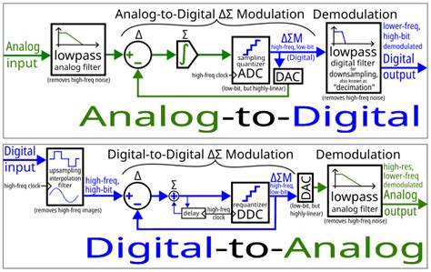 Delta Sigma Modulation Wikiwand