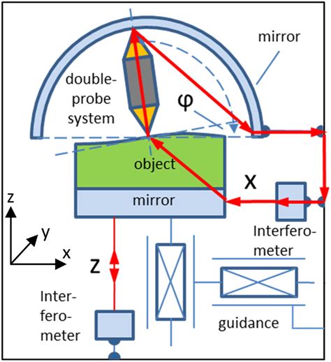 Multi Axis Measuring System In Sample Scanning Mode Reproduced From Download Scientific