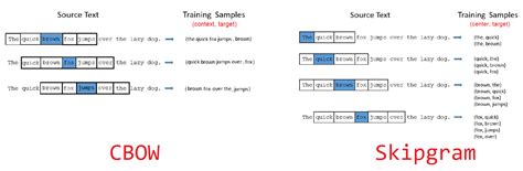 A Complete Guide To Understand Evolution of Word to Vector
