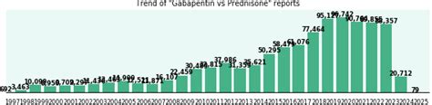 Gabapentin Vs Prednisone Ehealthme
