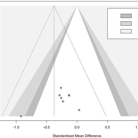 funnel plot of the effect sizes included in the meta analysis