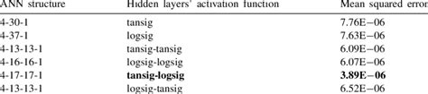 performance of different ann architecture for testing data sets