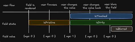 Basic Concepts And Terminology Tanstack Form React Docs