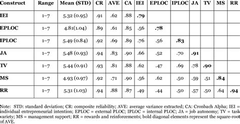 Construct Correlations Download Table